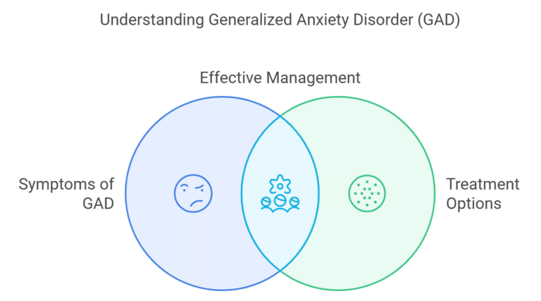 Generalized Anxiety Disorder Treatment, Signs, And Causes